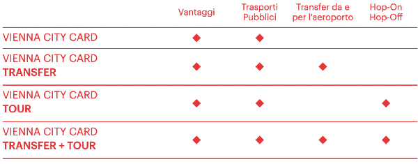 Vienna Pass e City Card a confronto: Quale conviene?